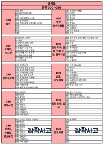 한국십진분류표(KDC) 총정리 - 도서관의 책 분류법은? | 잡학서고