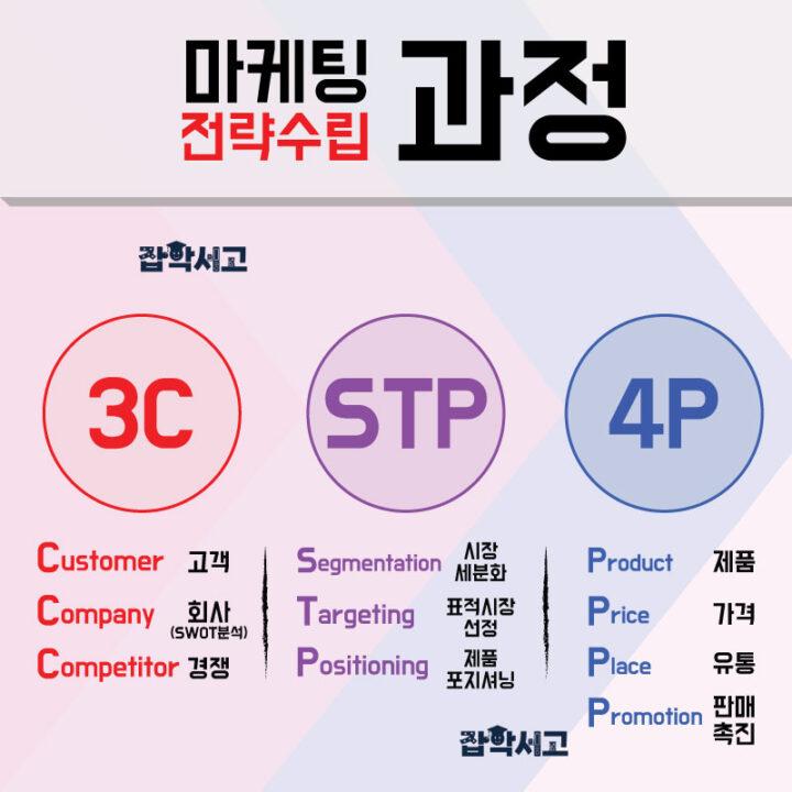 경영학 마케팅 전략 - 3C, SWOT, STP, 4P(마케팅믹스) | 잡학서고