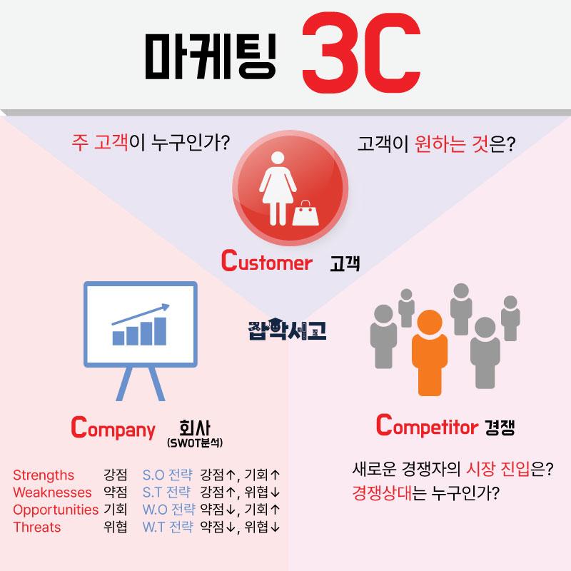경영학 마케팅 전략 - 3C, SWOT, STP, 4P(마케팅믹스) | 잡학서고