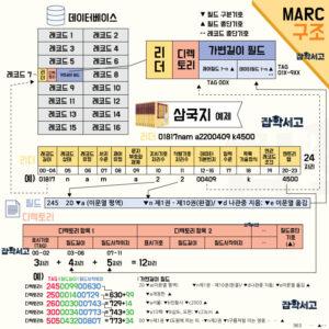 MARC 구조와 원리 쉽게 이해하기 (marc 분석) | 잡학서고