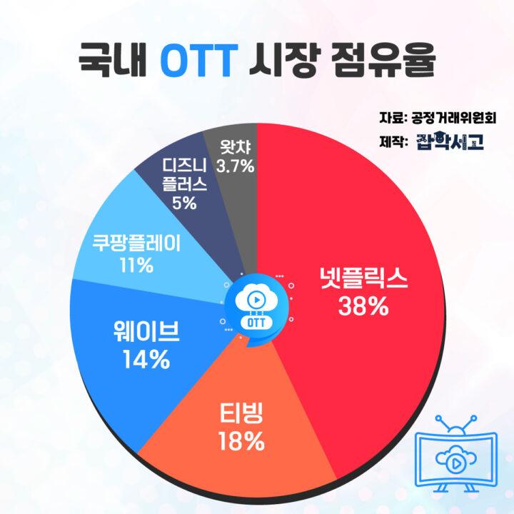 국내 OTT 서비스의 특징과 순위(점유율) | 잡학서고